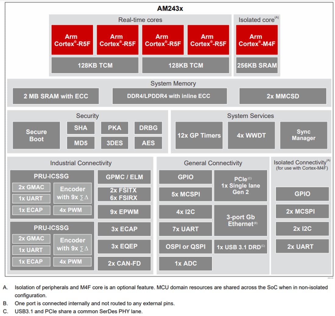 AM243xデュアルコアArm®ベースCortex® MCU - TI | Mouser