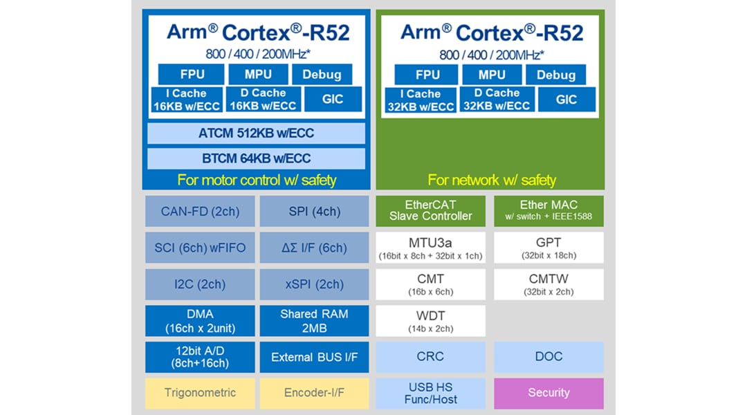 RZ/T2Mグループ・マイクロプロセッサ - Renesas | Mouser