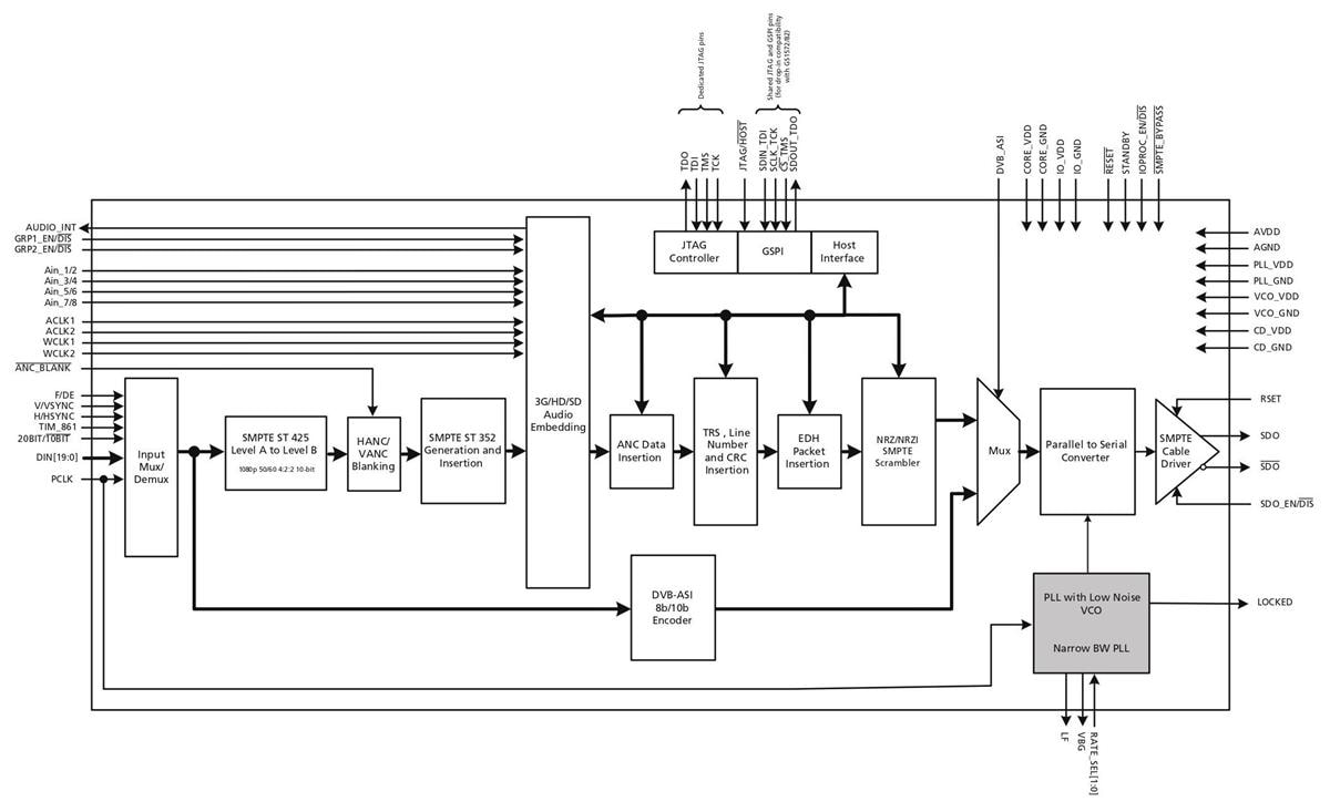 GS29723G/HD/SD-SDIシリアライザ - Semtech | Mouser