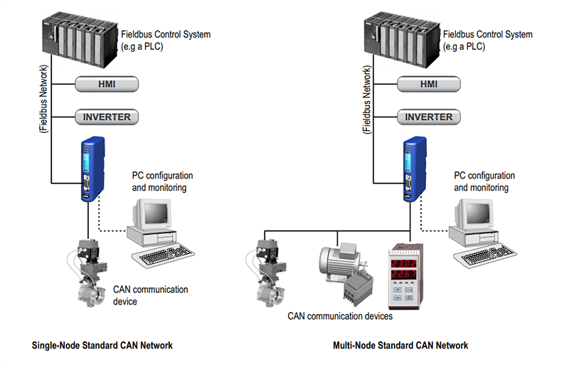 Anybus® Communicator CAN Gateways - HMS Networks | Mouser