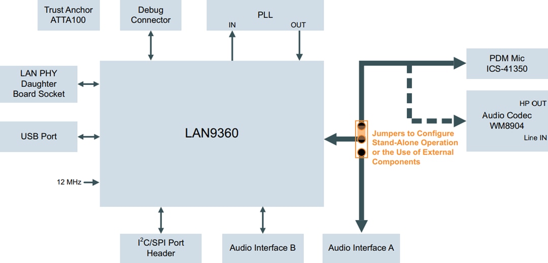 EVB-LAN9360 AVBオーディオ・エンドポイント評価ボード - Microchip Technology | Mouser