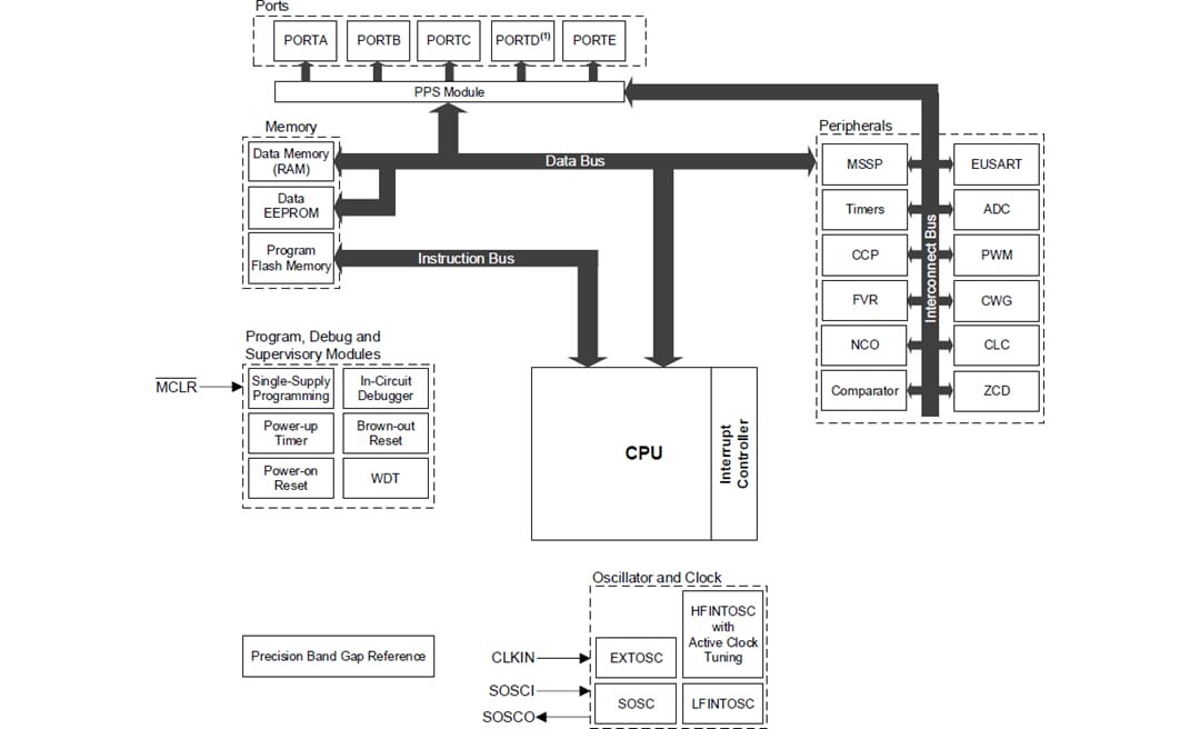 PIC16F18056 & PIC16F18076 8ビット・マイクロコントローラ - Microchip Technology | Mouser