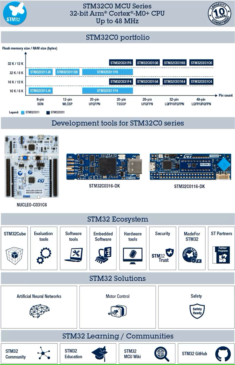 STM32C0x Arm®Cortex®-M0+ 32ビットMCU - STMicro | Mouser