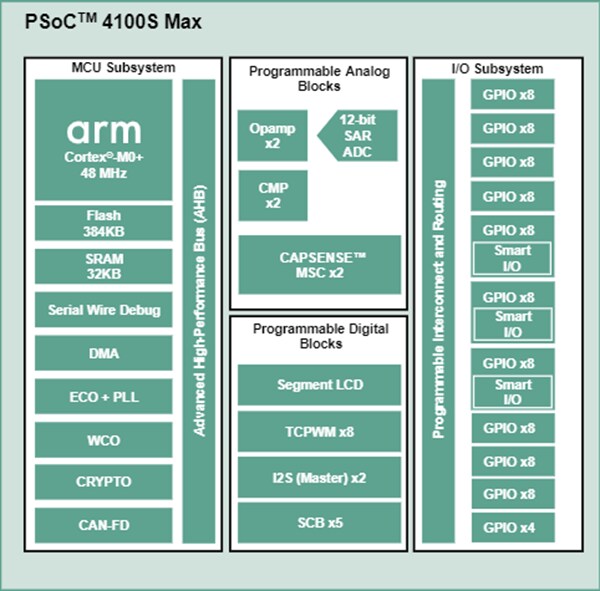 PSOC™ 4100S Max Arm® Cortex®-M0+プログラマブルSoC - Infineon Technologies | Mouser
