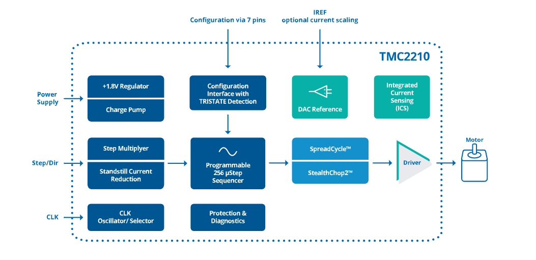 TMC2210 高電流ステッパモータードライバIC - ADI Trinamic | Mouser