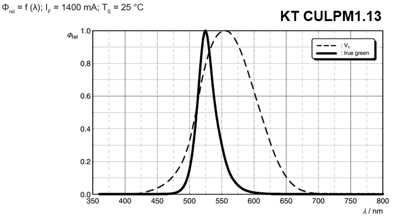 Kx CULPM1 OSTAR®小型投射LED - ams OSRAM | Mouser