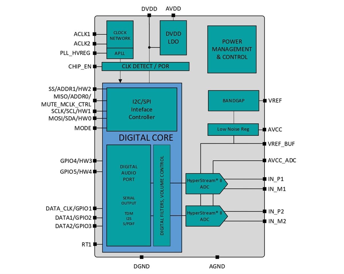 ES9821Q 32-Bit High Performance 2 Channel ADC - ESS Technology | Mouser