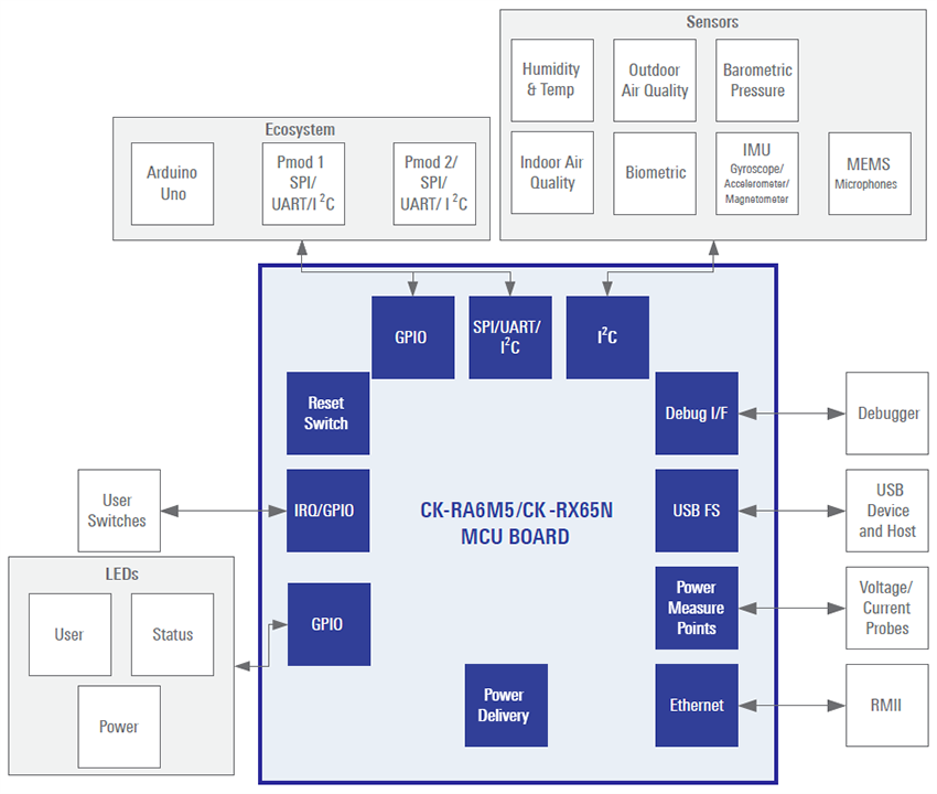 CK-RX65N V2クラウドキット - Renesas | Mouser