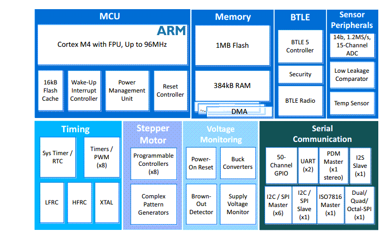 Apollo3 Blue Low Power System-on-Chips - Ambiq | Mouser