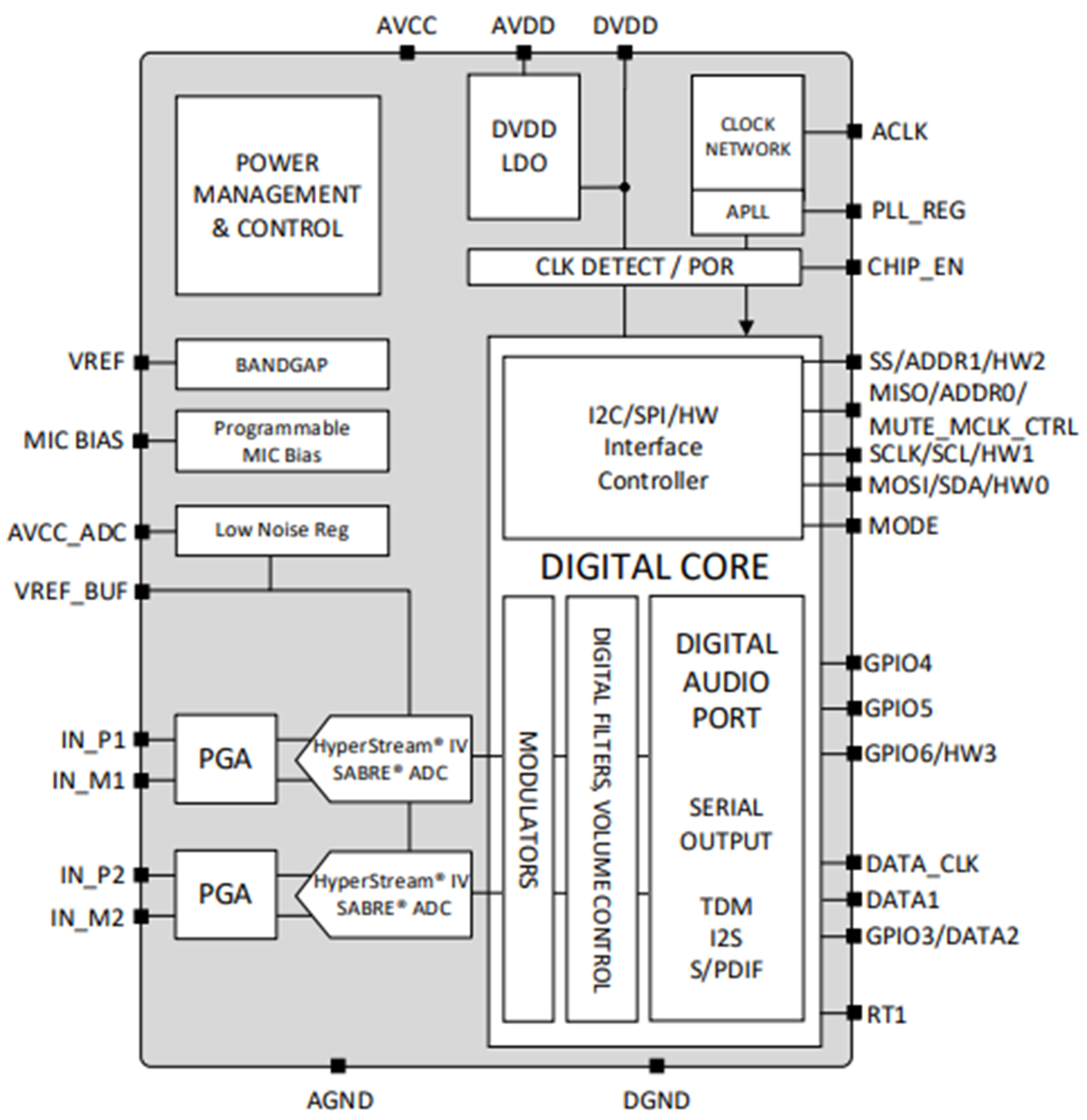 ES9826Q 32-Bit Analog-to-Digital Converter - ESS Technology | Mouser