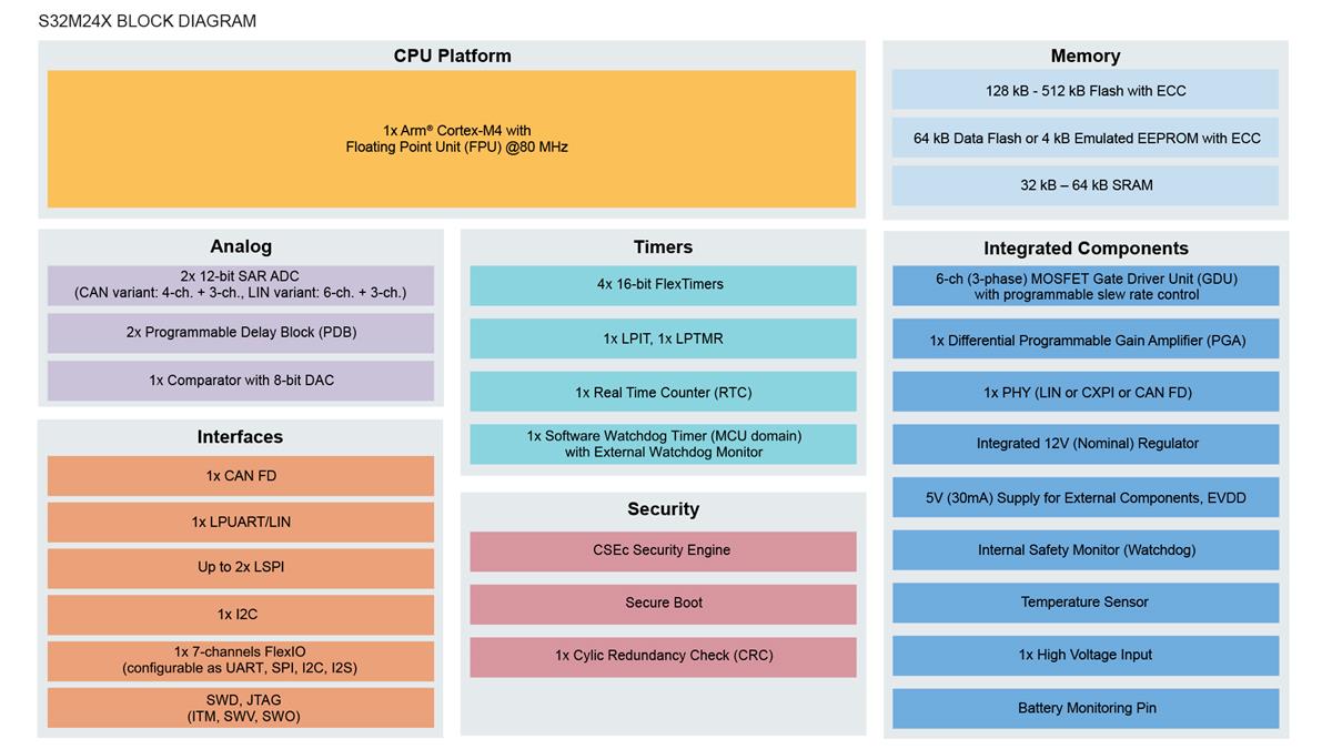 S32M2 Integrated Solution for 12V Motor Control - NXP Semiconductors ...