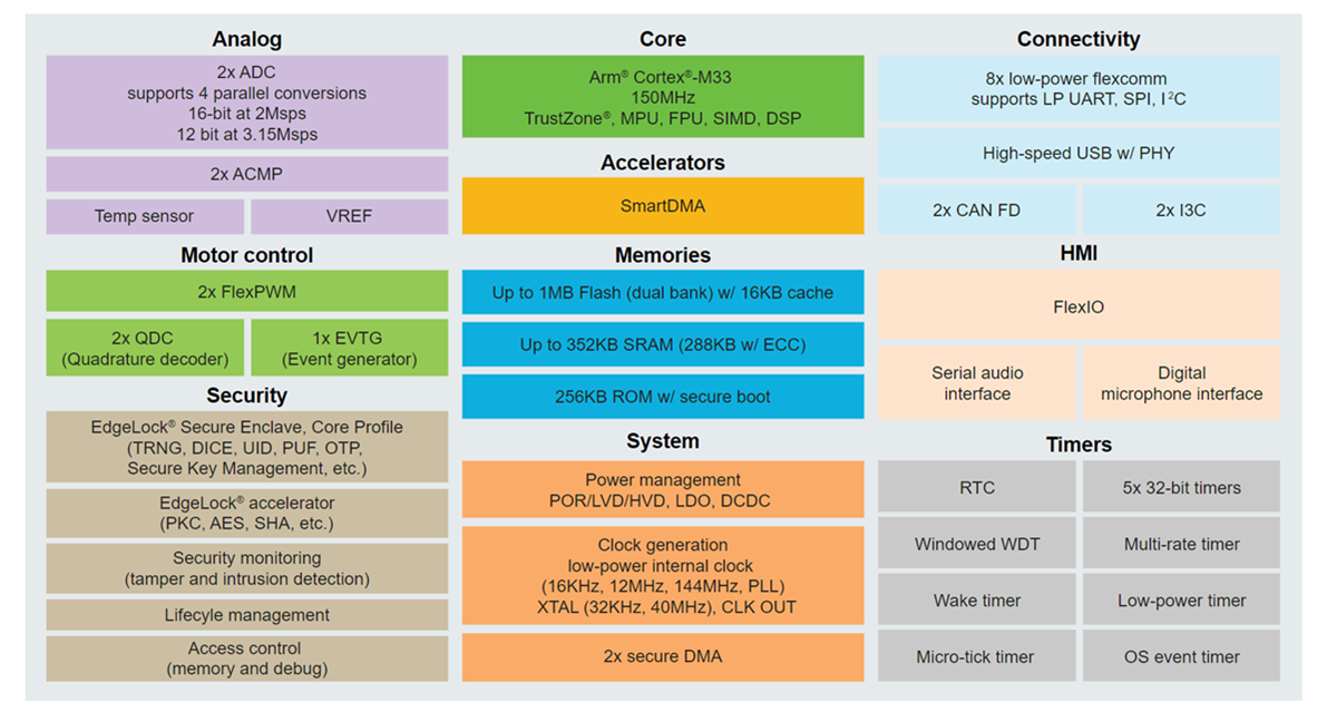 MCXN23x 高集積MCU - NXP Semiconductors | Mouser