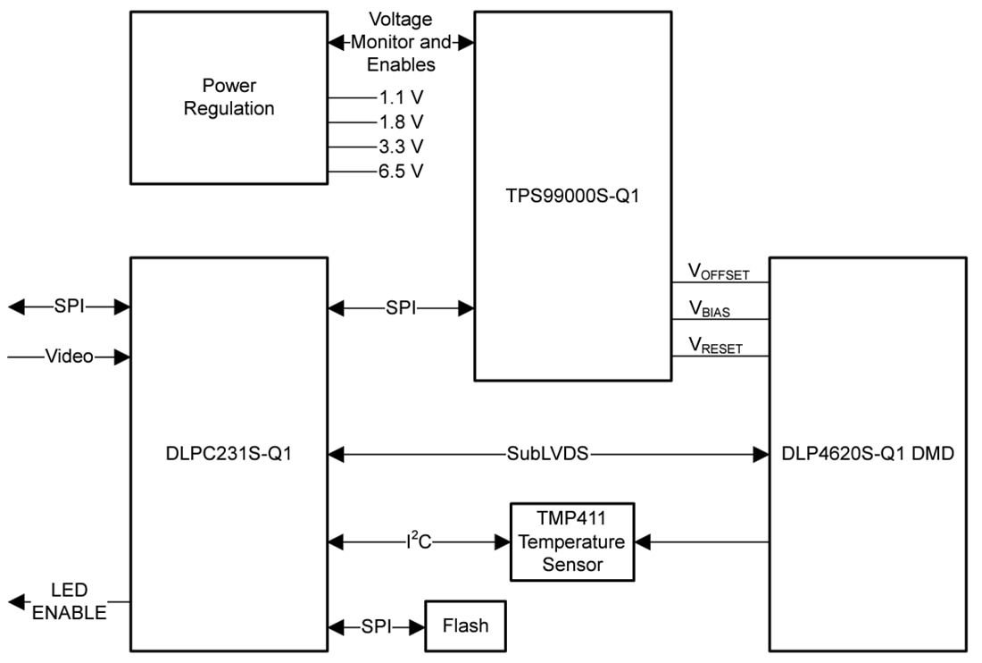 DLP4620S-Q1 0.46インチ自動車DMD - TI | Mouser