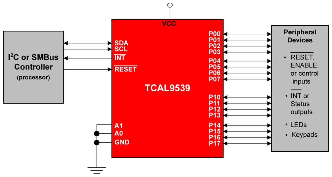 TCAL9539/TCAL9539-Q1 I2Cバス/SMBus用I/Oエクスパンダ - TI | Mouser