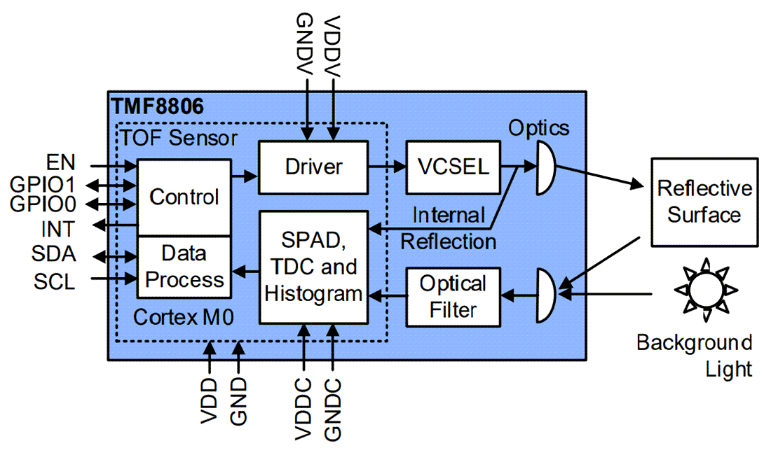 TMF8806ダイレクト飛行時間型(dToF)センサ - ams OSRAM | Mouser