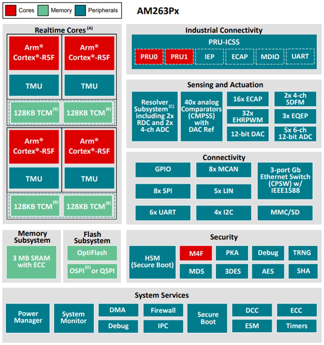 AM263Px/AM263Px-Q1 ARM®ベースMCU - TI | Mouser
