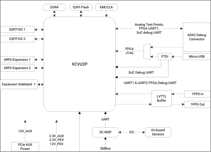 Alveo™ UL3422 Accelerator - AMD / Xilinx | Mouser