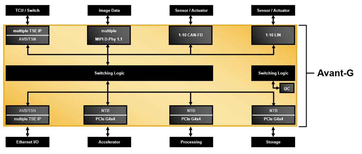 Avant™-G Mid-Range General-Purpose FPGAs - Lattice Semiconductor | Mouser