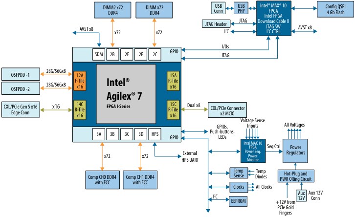 Agilex™ 7 FPGA Iシリーズ開発キット - Altera | Mouser
