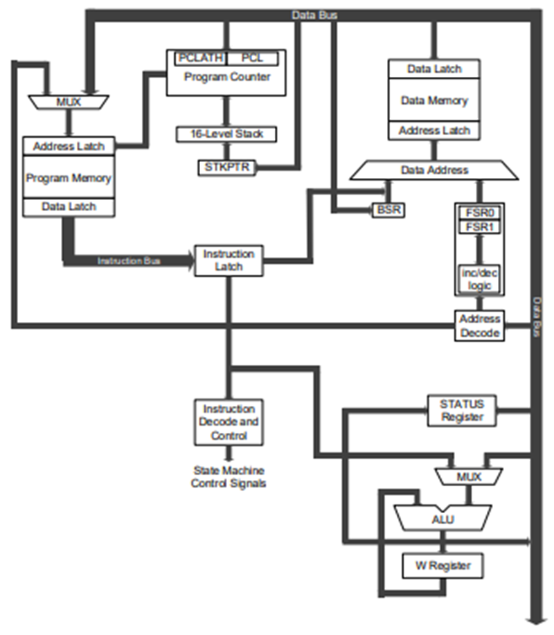 PIC16F13145 8/14/20-Pin Microcontrollers - Microchip Technology | Mouser