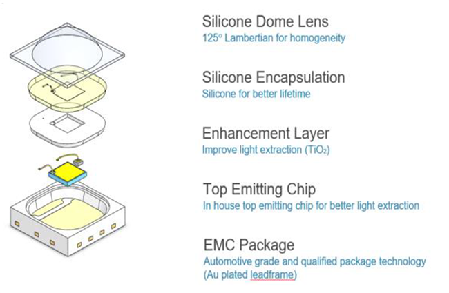 OSCONIQ®P3737ハイパワーLED - ams OSRAM | Mouser