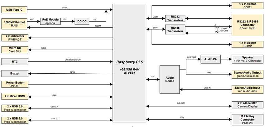 ED-IPCx Industrial Computers for Raspberry Pi - EDATEC | Mouser