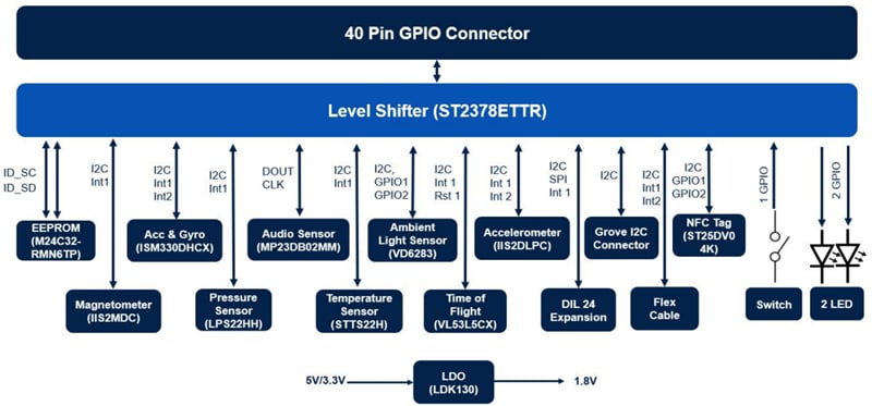 X-STM32MP-MSP01 STM32MP 拡張ボード - STMicro | Mouser