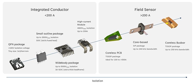 Current Sensing Alternatives to Shunt Resistors - Allegro MicroSystems ...