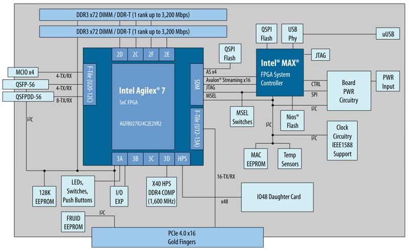Agilex 7 F-Series FPGA Dev Kit (2x F-Tile) - Altera | Mouser
