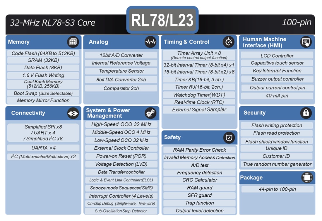 RL78/L23 低消費電力マイコン - Renesas | Mouser