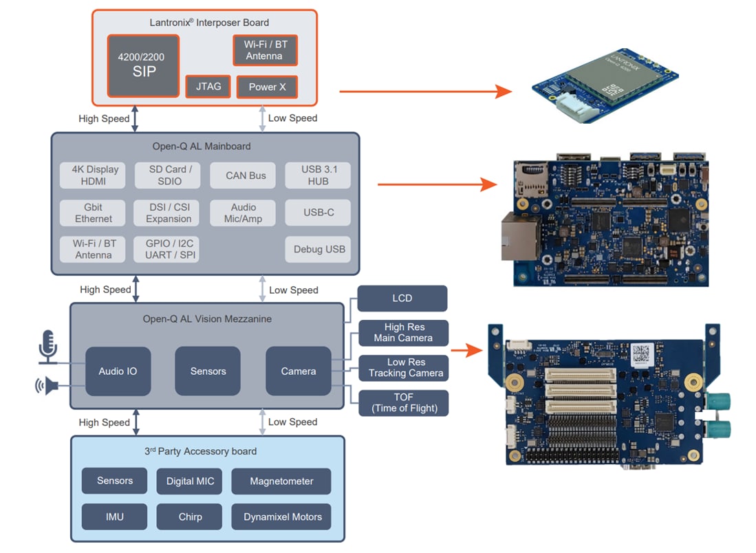 Open-Q™ RB Development Kits - Lantronix | Mouser