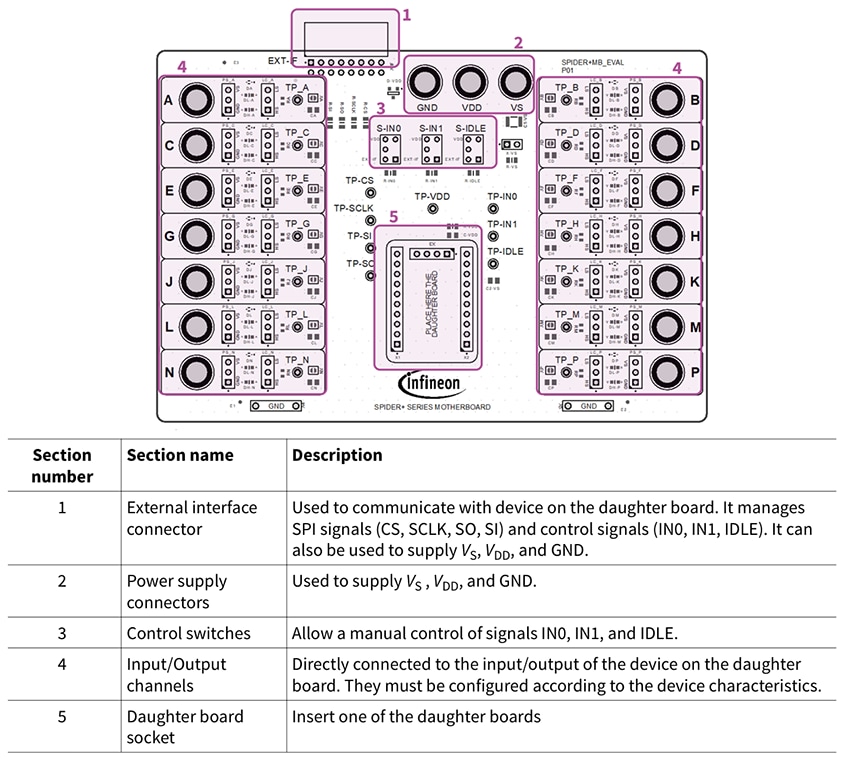 SPIDERPLUSMB_EVAL Motherboard - Infineon Technologies | Mouser