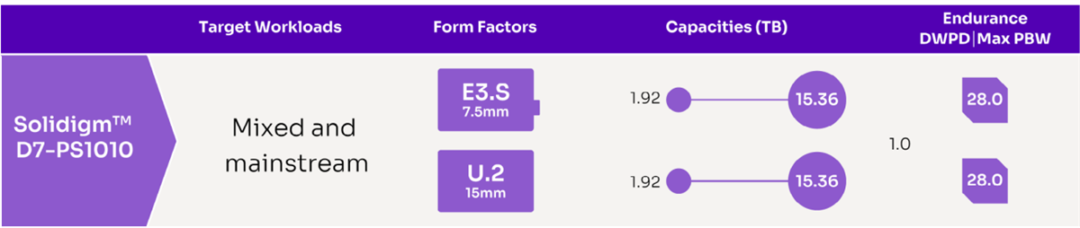 D7-PS1010 PCIe Gen5.0 Solid State Drives (SSDs) - Solidigm | Mouser