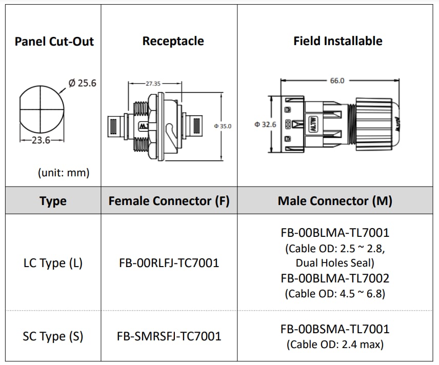 Fiber Optic Connectors - Amphenol LTW | Mouser