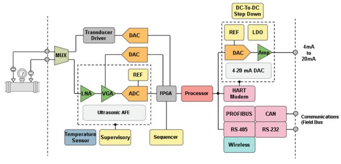工業とホームオートメーション用ソリューション - ADI | Mouser 日本
