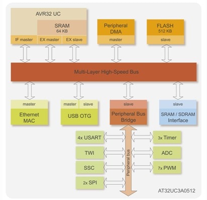 Atmel AVR®32 UC3A Microcontroller 日本