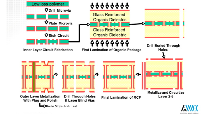 MLO（多層有機製品） - AVX | Mouser
