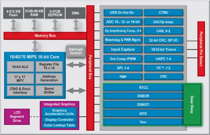 dsPIC33E 16-bit DSCs - Microchip | Mouser