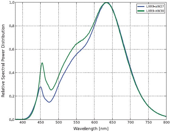 LUXEON M LED - Lumileds | マウザー
