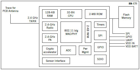 RN-171 802.11 b/g無線LANモジュール＆評価ボード - Microchip社 | Mouser