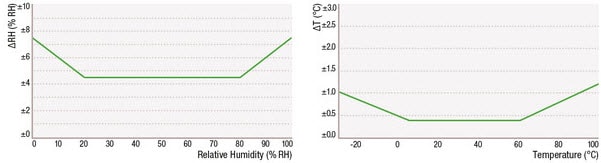 Digital Humidity and Temperature Sensors - Sensirion | Mouser 日本