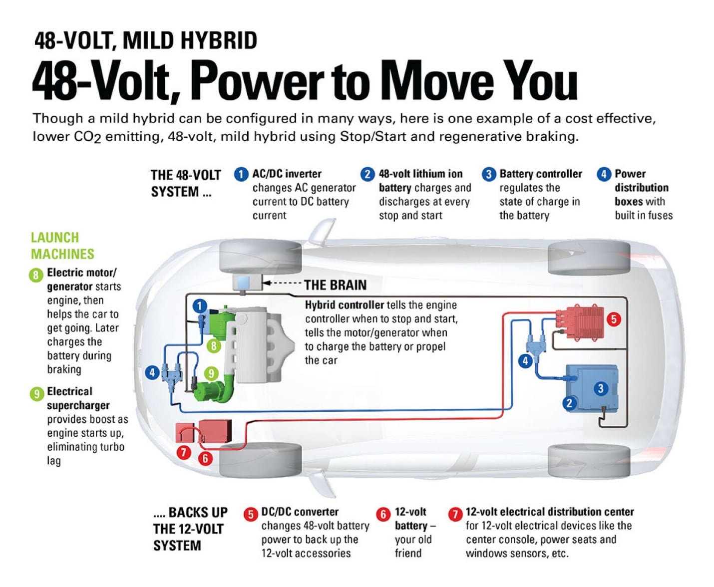 Adding 48V to 12V Means Major Benefits | Mouser