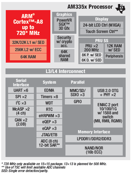 AM335x ARM Cortex-A8 MPU - TI | マウサー