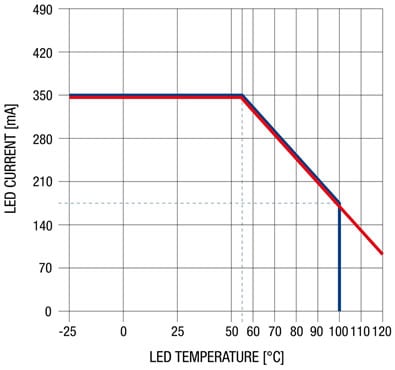 Temperature Derating in High Power LED Applications | Mouser