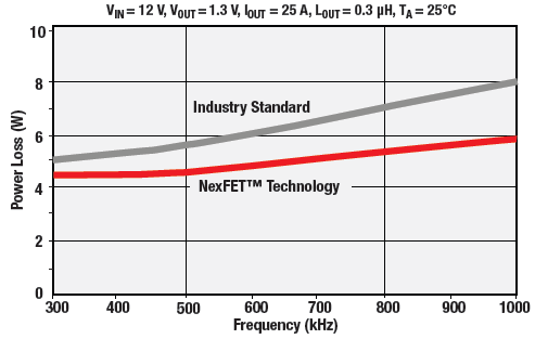 NexFETパワーMOSFET - TI | マウサー