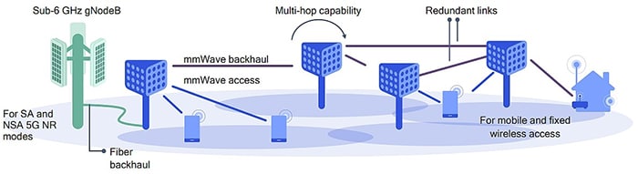 What's 3GPP 5G Release 16 All About? | Mouser