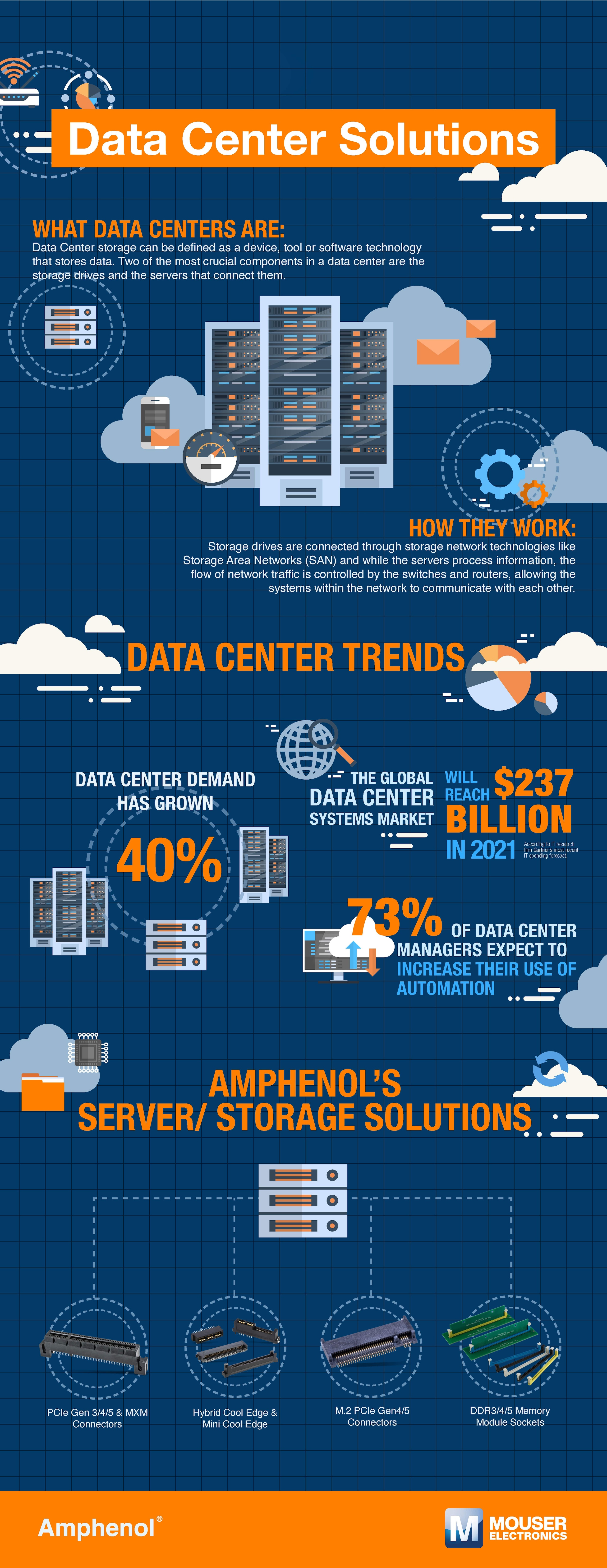 Amphenol ICC Data Center Solutions Infographic - Mouser