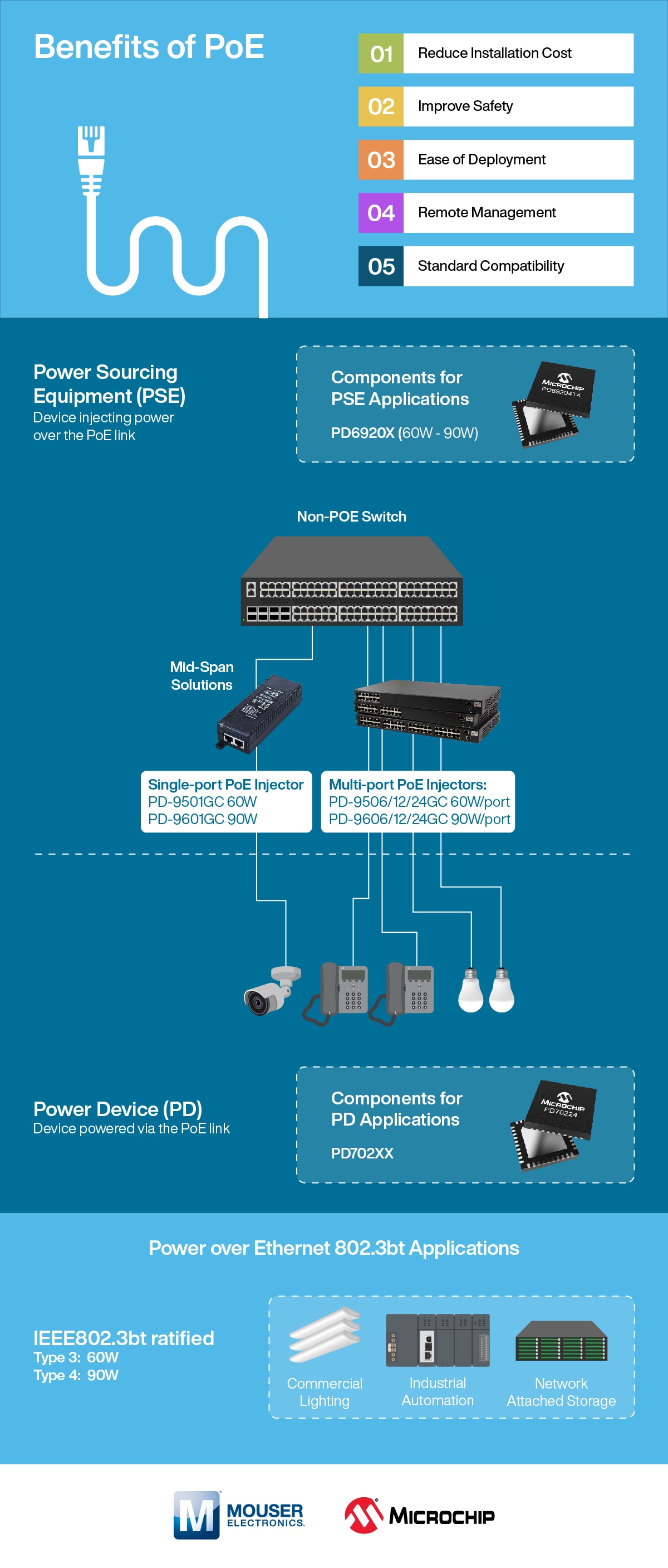 Microchip Benefits of PoE - Mouser