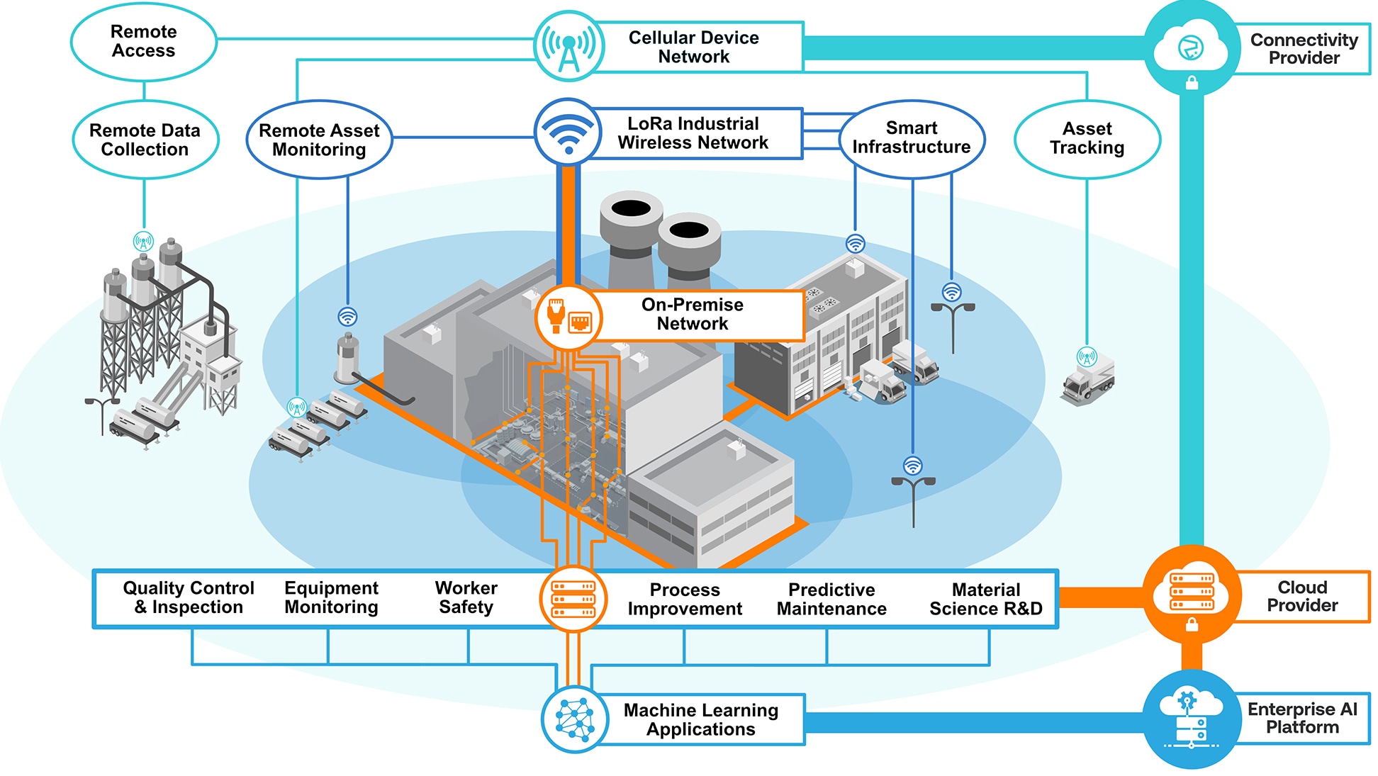 Soracom Multitech AI Wireless Connectivity - Mouser