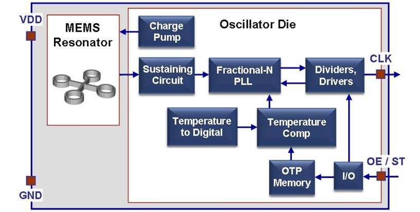 MEMs Oscillators Make Inroads | Mouser